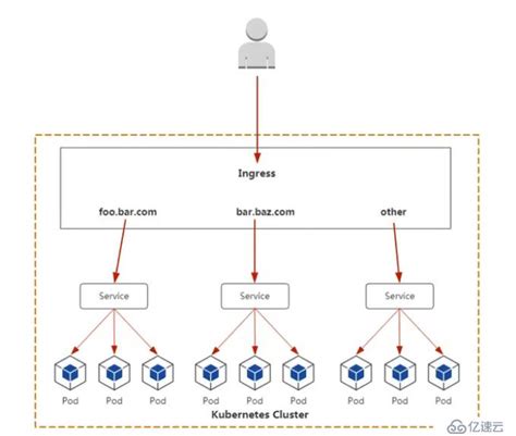 kubernetes进阶之ingress nginx 风纳云