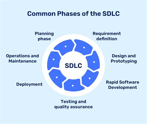 Software Development Life Cycle