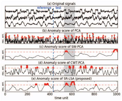 figure 5 from anomaly detection from multivariate time series with sparse representation