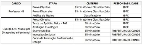 Concurso Prefeitura de Conde PB inscrições abertas para 71 vagas
