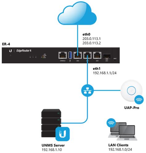 EdgeRouter Source NAT And Masquerade Ubiquiti Support And Help Center