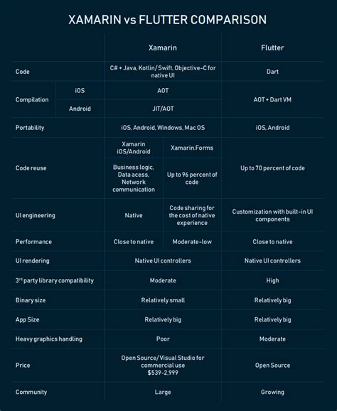 Flutter Vs Xamarin Cross Platform Mobile Development Compared Artofit