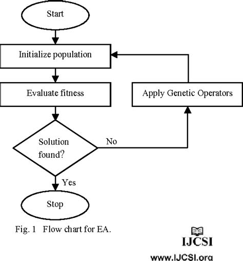 figure 1 from swarm intelligence based soft computing techniques for the solutions to