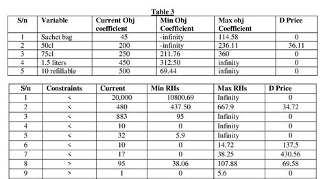 table 1 from application of linear programming technique in the determination of optimum