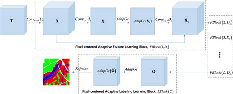figure 4 from adaptive graph convolutional network for polsar image classification semantic