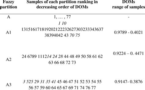 the three fuzzy partitions obtained by applying fuzzy c means download scientific diagram