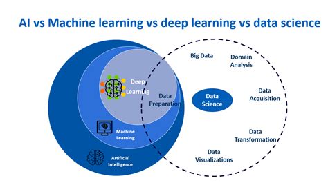 artificial intelligence vs robotics vs machine learning vs deep learning vs data science by