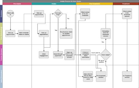 Cross Functional Flowchart with Templates and examples رسانه سایبری