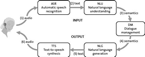 figure 2 1 from spoken dialogue systems 2 1 classifications of spoken dialogue systems