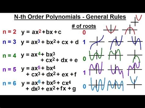 PreCalculus 3 Graphing Polynomial Rational Fcts 16 Of 29 N Th