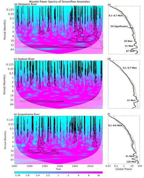 3 a wavelet power spectrum of delaware river streamflow contours download scientific