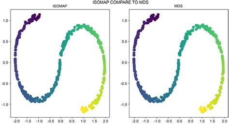 implementation of manifold learning algorithm isometric mapping