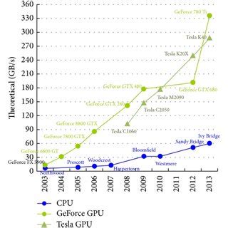 Comparison Of Computation Capability Of CPU And GPU A Floating Point