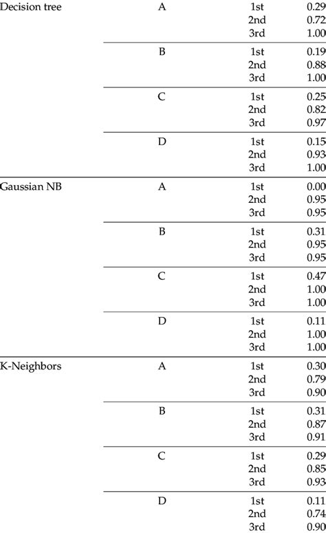 f1 scores comparison for the best classifiers classification algorithm download scientific
