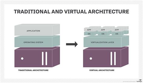 5 Types Of Server Virtualization Explained T Blog