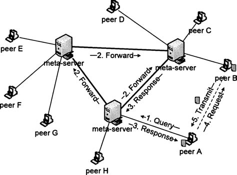 a hybrid p2p file sharing network download scientific diagram