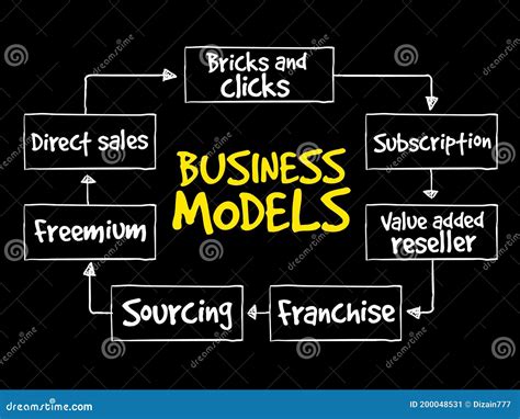 Distribution Mind Map Flowchart With Marker Business Concept For