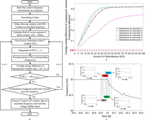disturbance detection process a disturbance detection algorithm b download scientific