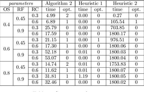 table 5 from robust optimization for resource constrained project scheduling with uncertain