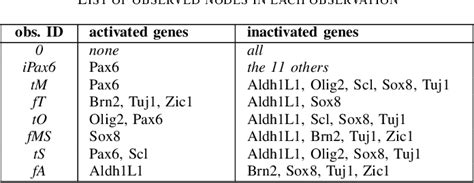 table i from synthesis of boolean networks from biological dynamical constraints using answer