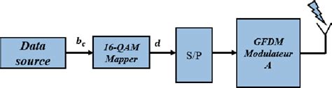 figure 1 from a hybrid technique based on zadoff chu and simplified selective mapping for papr