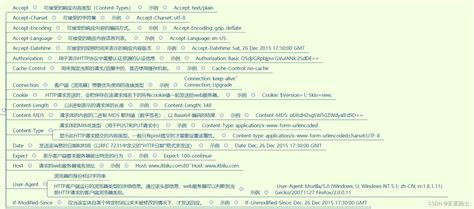 postman—post方式几种请求格式的区别 postman raw csdn博客