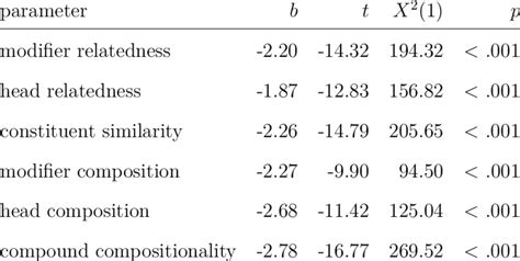 results of the likelihood ratio tests testing whether the semantic download scientific diagram