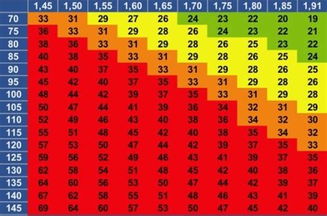 Tabla De Peso Ideal Segun Tu Estatura