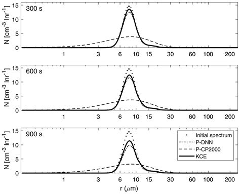 gmd parameterization of the collision coalescence process using series of basis functions