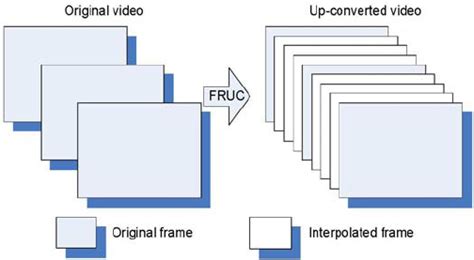 frame rate up conversion fruc scheme download scientific diagram