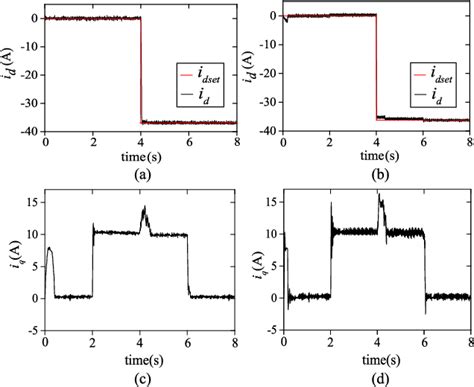 figure 3 from ipmsm model predictive control in flux weakening operation using an improved