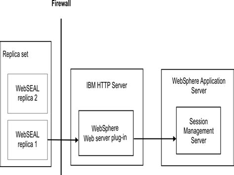 session management server architecture