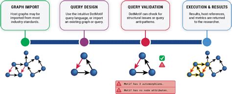 the dotmotif query execution process graph import a user may import a download scientific