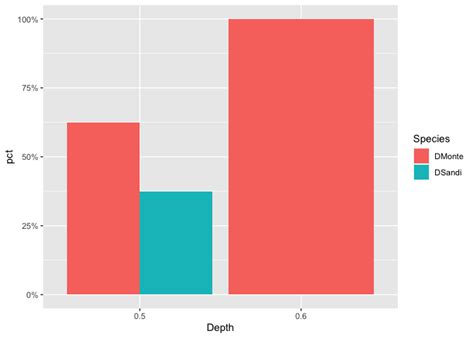 R Percentage In A Original Ggplot Count Barplot Stack Overflow