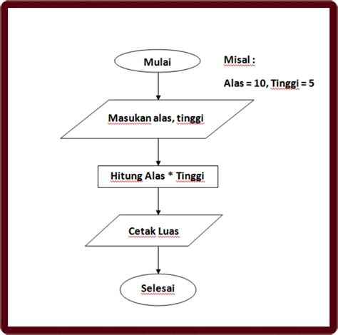 Buatlah Algoritma Menggunakan Flowchart Untuk Menghitung Luas Segitiga