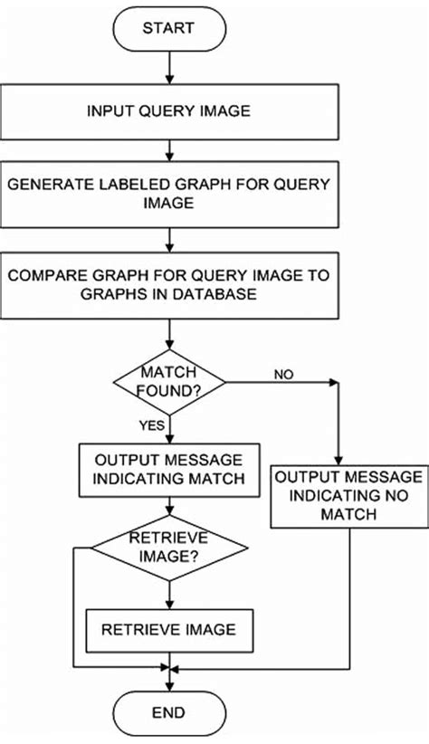 flow chart of the graph based image retrieval system [23] download scientific diagram