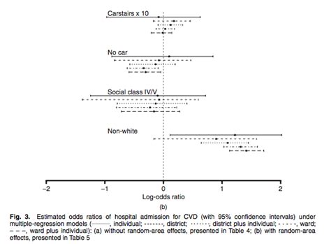 r plotting odds ratio s and 95 confidence intervals stack overflow
