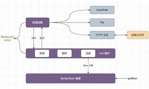 spring 框架底层原理 spring底层原理 csdn博客