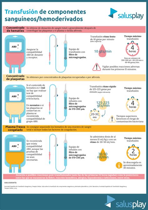 Infografía basada en evidencias Transfusión de componentes sanguíneos