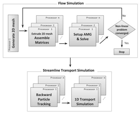 evaluating computational methods here algebraic multigrid preconditioners to address the