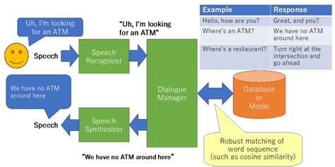 confidence based utterance selection for a recognizer free spoken dialogue system