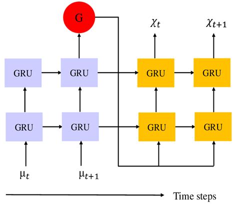 the stacked gru sequence to sequence rnn structure download scientific diagram