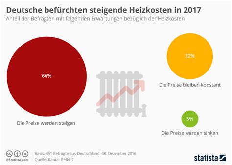 Infografik Deutsche Bef Rchten Steigende Heizkosten In Statista