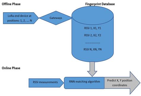 information free full text lorawan based indoor localization using random neural networks