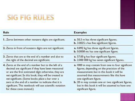 Sig Fig Math Rules