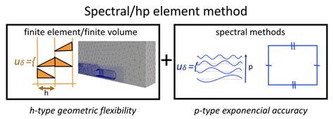 schematic explanation illustrating how finite element h and spectral download scientific
