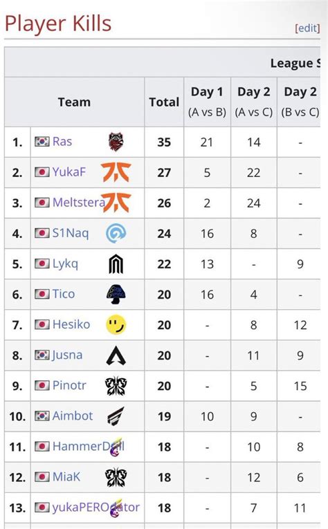 あつ 腋 ぼちぼち稼働 on Twitter RT hesikojonny キル数7位や 次の週で456キルとります