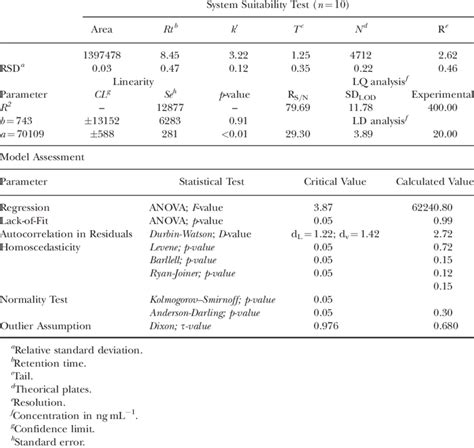 requirements assessed for the rp hplc uv method validation download table