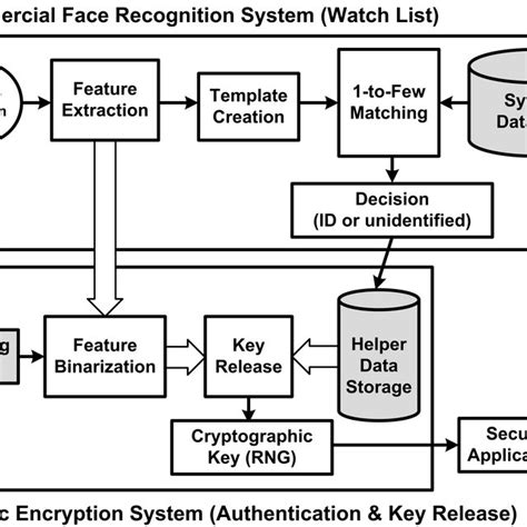 pdf face recognition with biometric encryption for privacy enhancing self exclusion