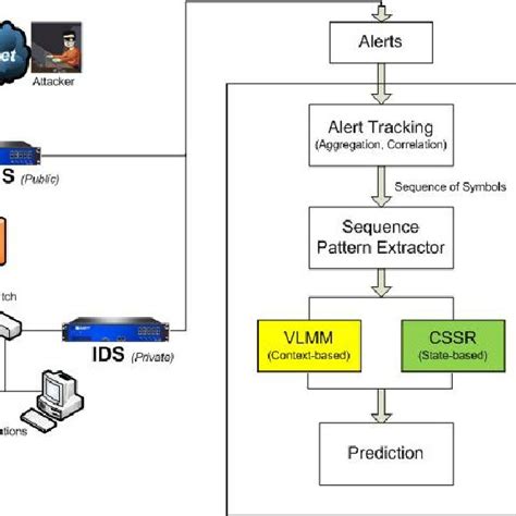 1 components of intrusion detection system download scientific diagram